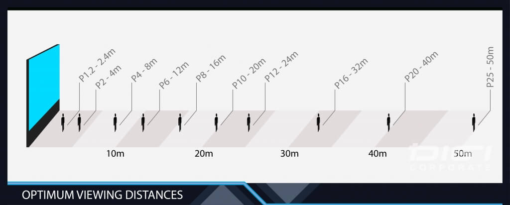 LED-Screen-Optimum-Viewing-Distances | Signcast Media Inc
